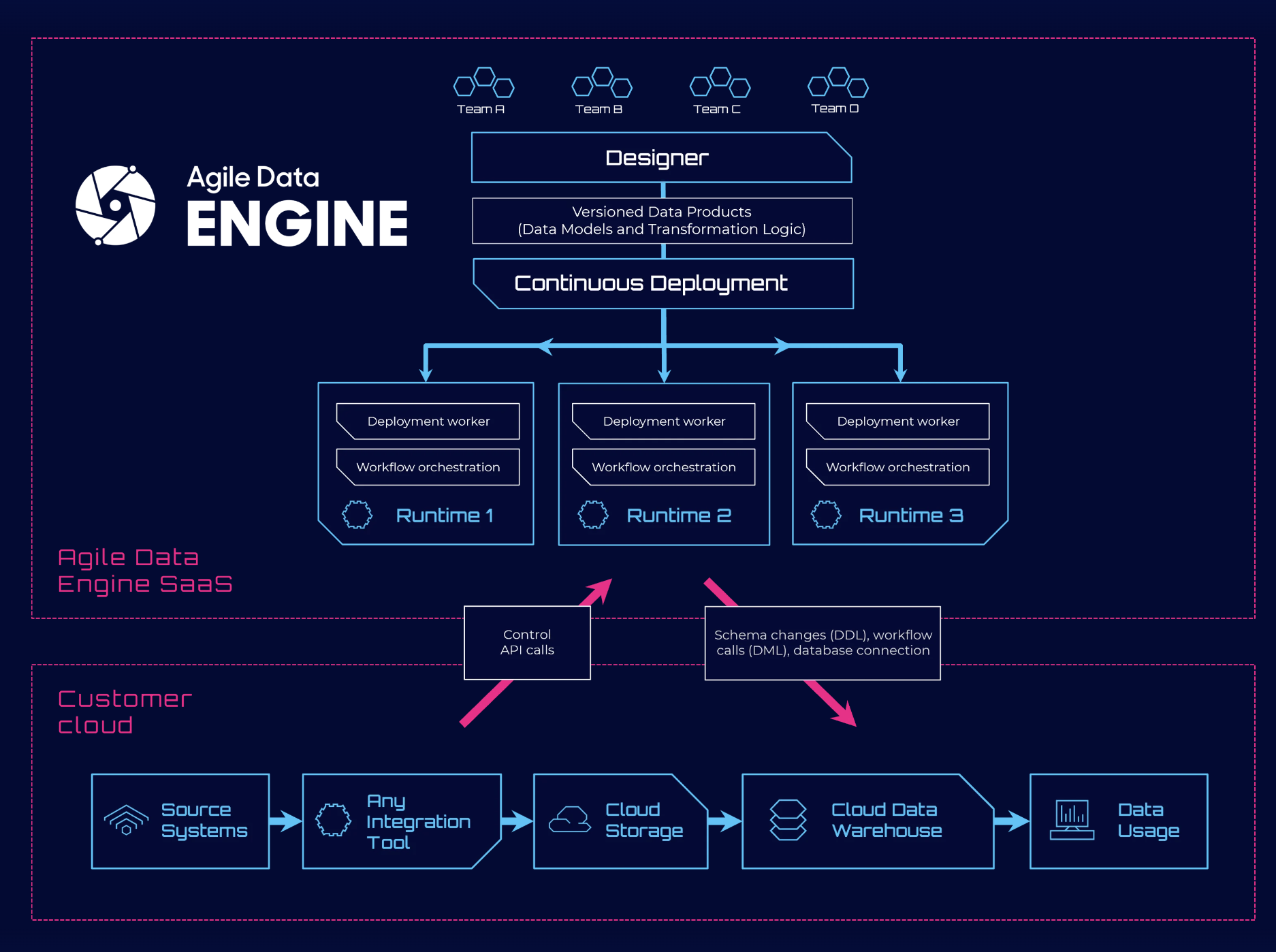 Product | Product Architecture